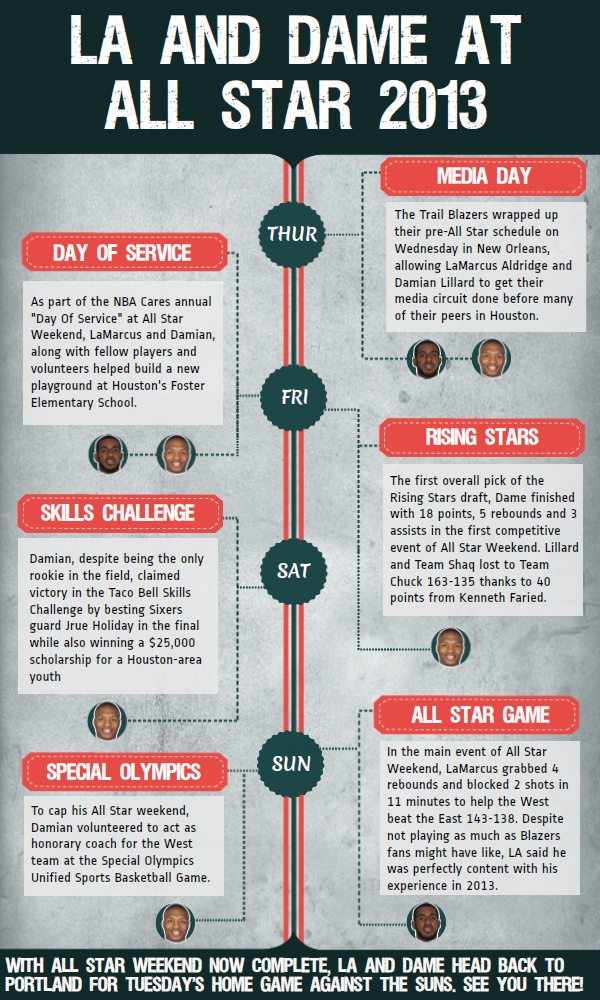 Infographic: LaMarcus And Dame At All Star Weekend | NBA.com